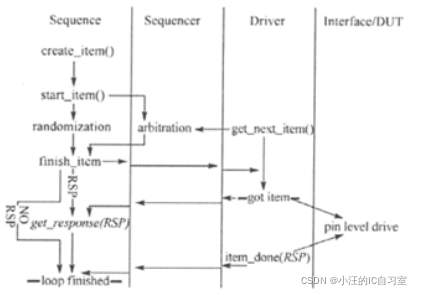 数字IC验证面试常见问题汇总(02) - 知乎