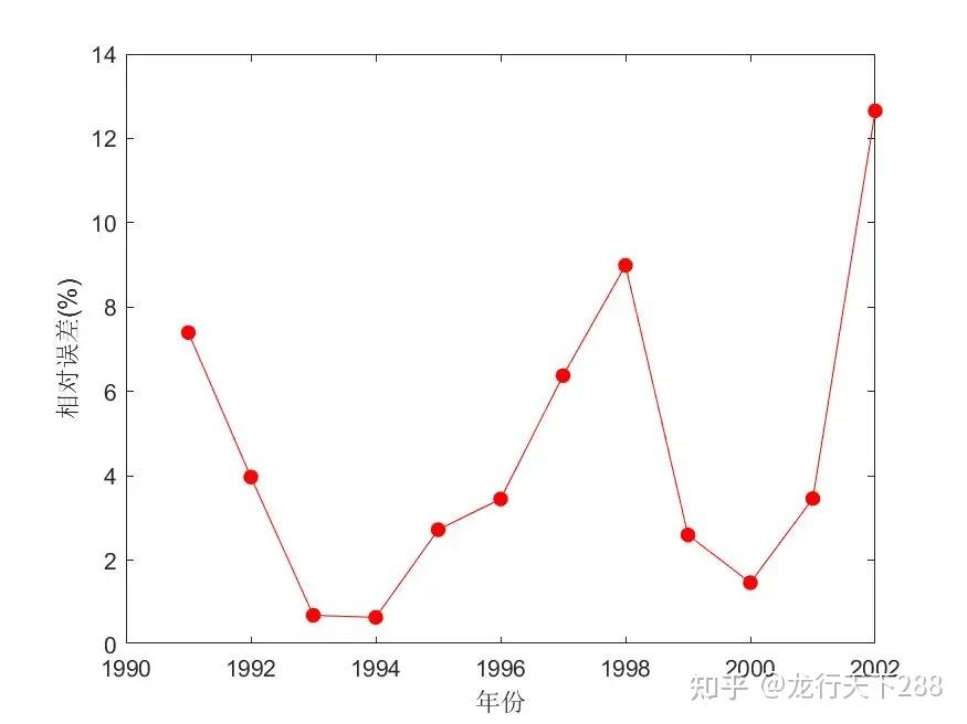 基于MATLAB的Malthus人口预测模型计算App - 知乎