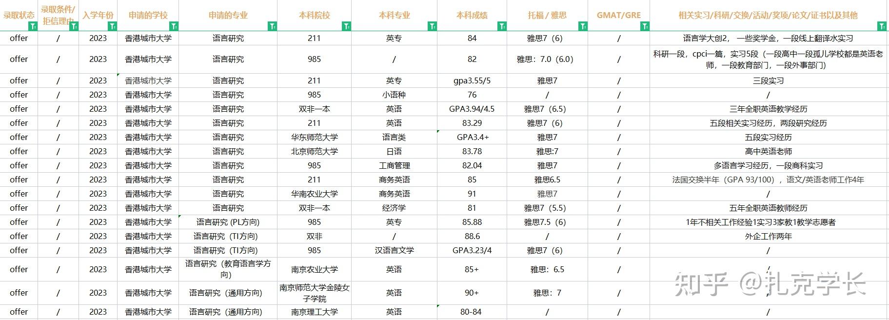 2023fall香港城市大学录取案例（offer/rej）汇总（300+条） - 知乎