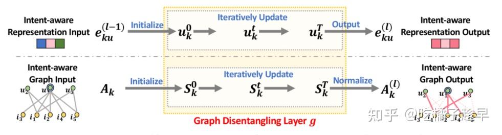 [SIGIR | 2020] DGCF：Disentangled Graph Collaborative Filtering 解耦图协同过滤 - 知乎