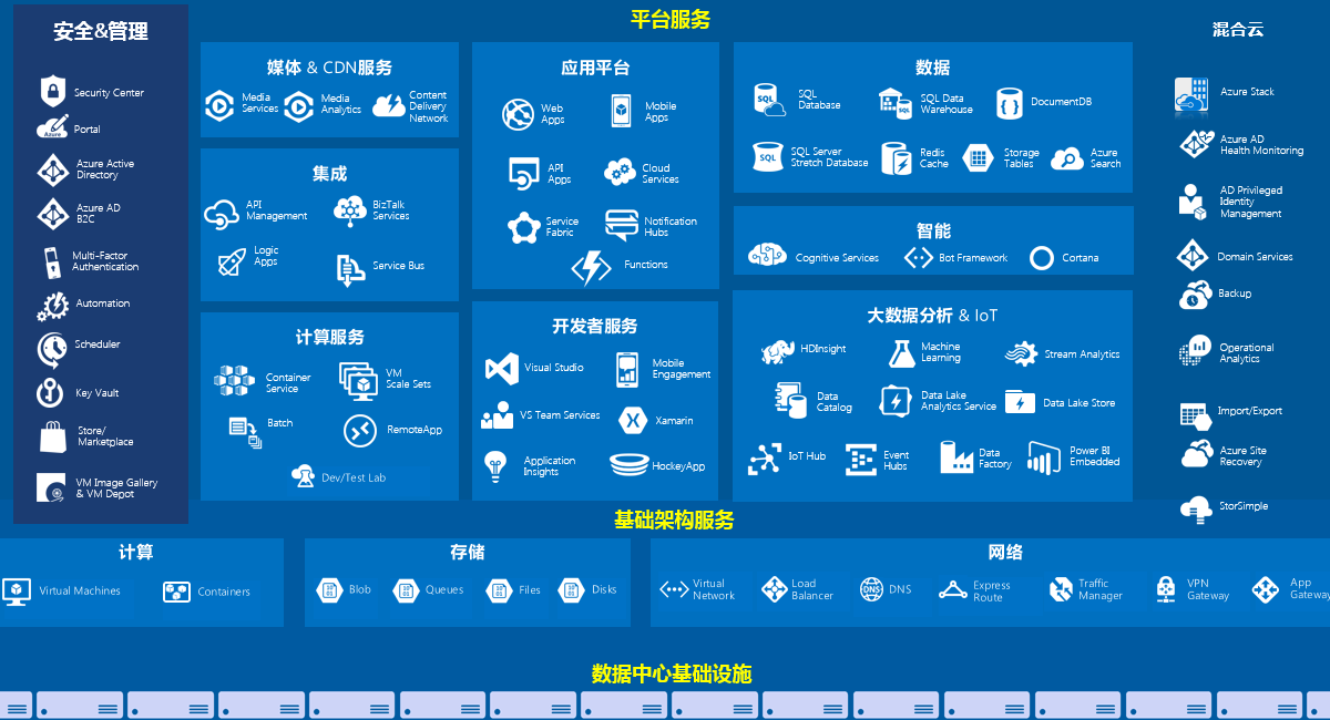 筑基篇001 - Microsoft Azure概述与安全性、应用场景介绍 - 知乎