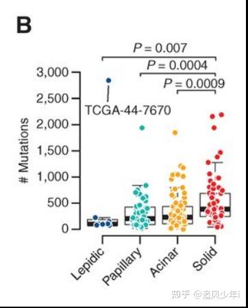 单细胞 & DSP(Digital Spatial Profiler)联合分析解析肺腺癌的转录重编程推动cancer evolution - 知乎