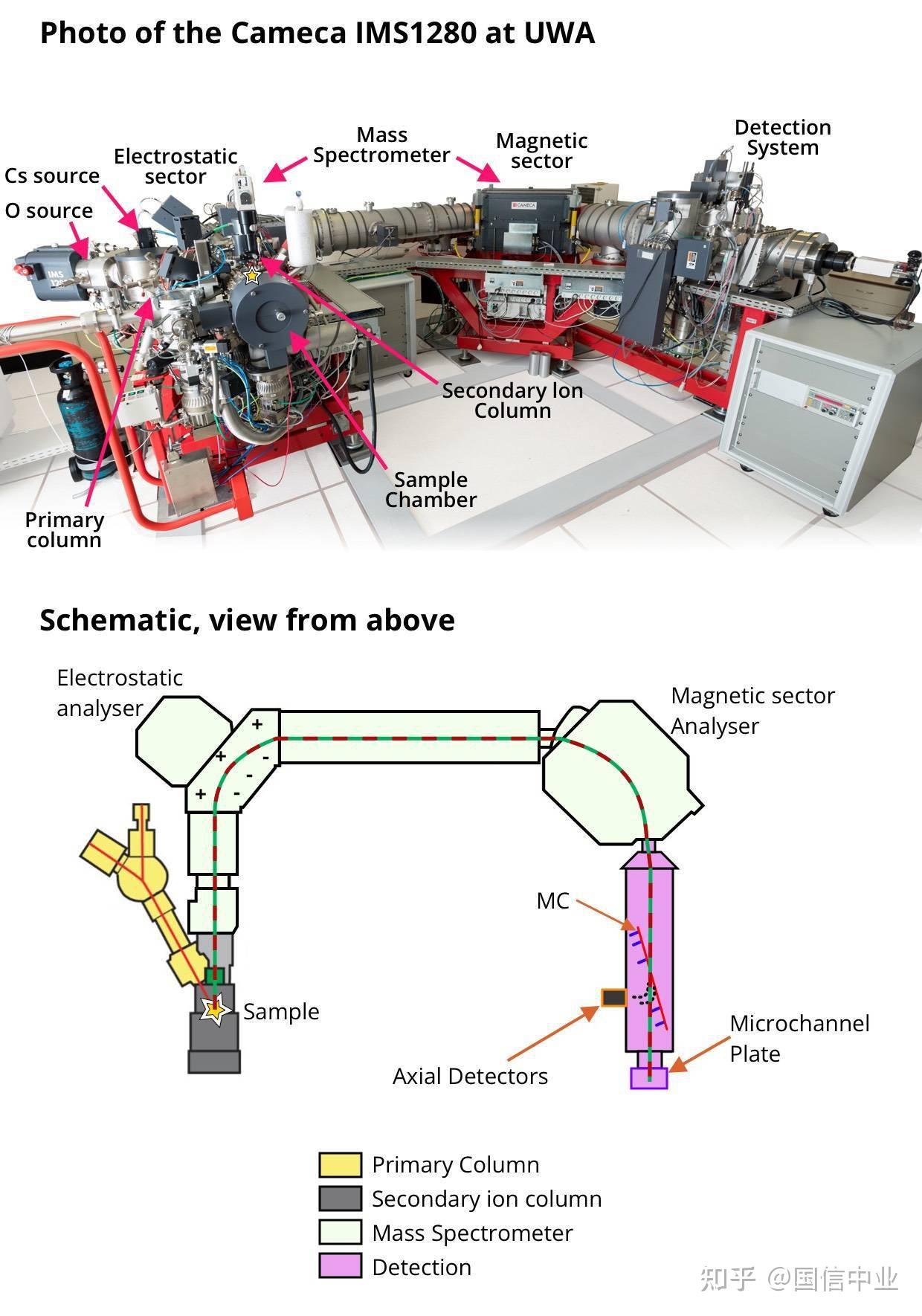 技术解读专栏 |动态二次离子质谱：LG-SIMS和Nano-SIMS - 知乎