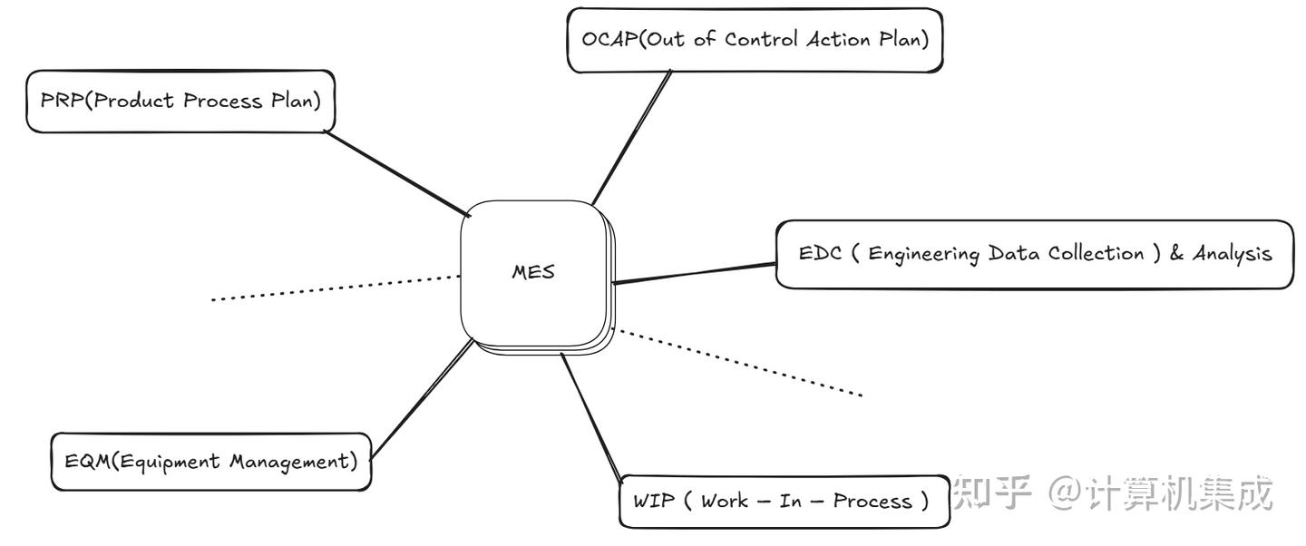 带你轻松了解半导体CIM系统之MES (二) - 知乎