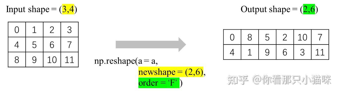 numpy reshape 函数 - 知乎