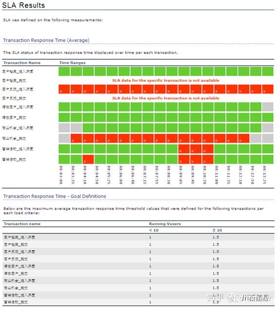 LoadRunner性能测试系统学习教程：Analysis分析器（4） - 知乎