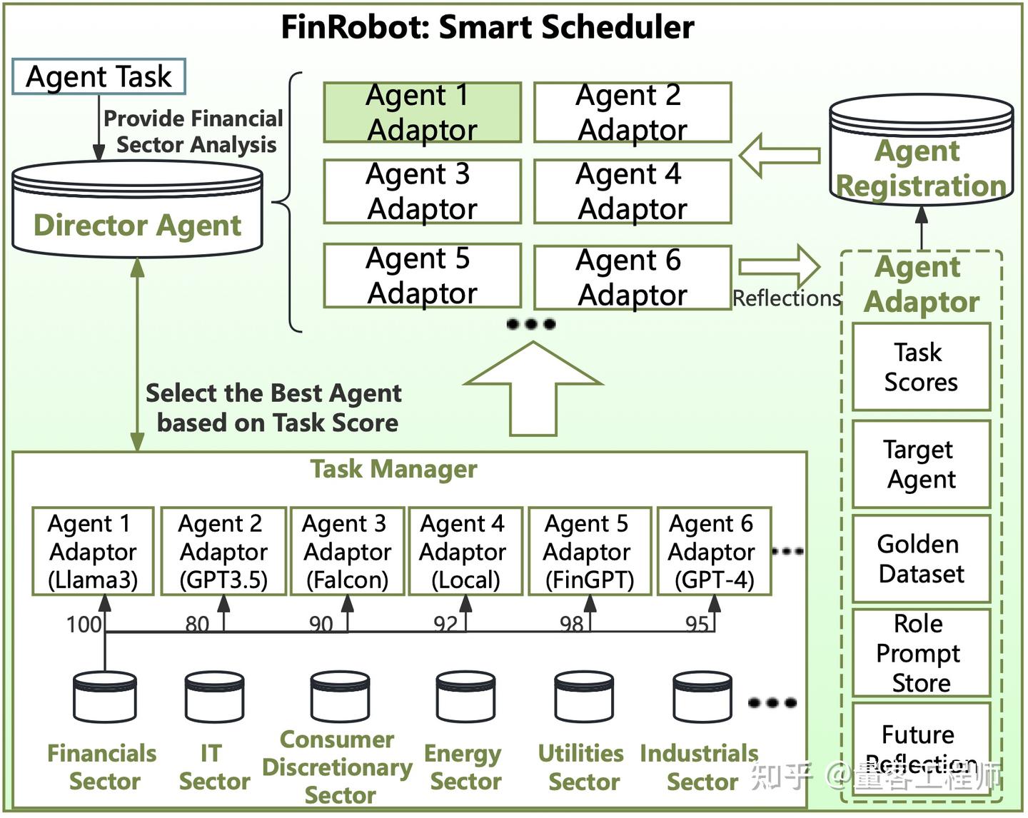 FinRobot：基于大语言模型的金融应用开源AI智能体平台 - 知乎