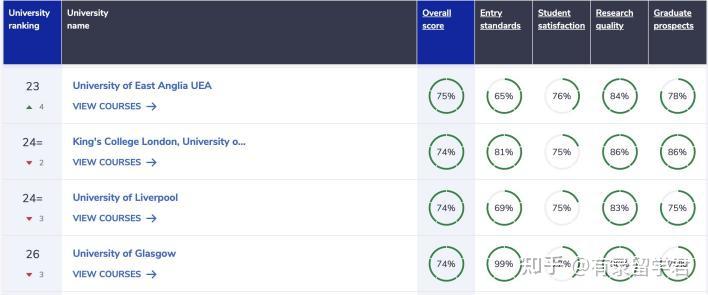 KCL哪个专业最好申，哪个是热门？24fall开放情况如何？超全攻略！文末附申请tips！ - 知乎