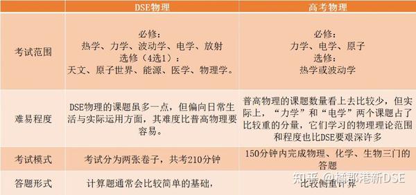 一文读懂|DSE考什么？怎么考？内含大量科目详解！ - 知乎