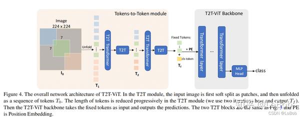 ViT｜Tokens-to-token ViT: 对token做编码的纯transformer ViT，T2T算引入了CNN了吗？ - 知乎