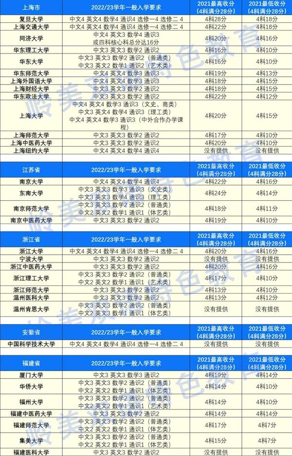 内地129所高校DSE港生分数线汇总！附各院校最低收分，建议收藏 - 知乎