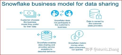 谈谈Snowflake的SaaS模式及其撮合数据资产对公交易的价值解读 - 知乎