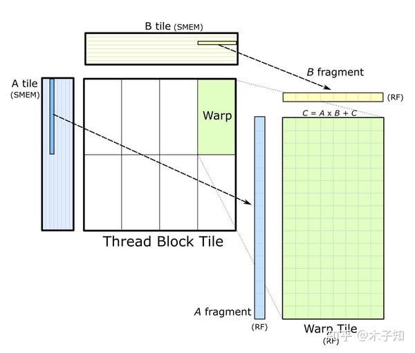 Nvidia Tensor Core-CUDA HGEMM优化进阶 - 知乎