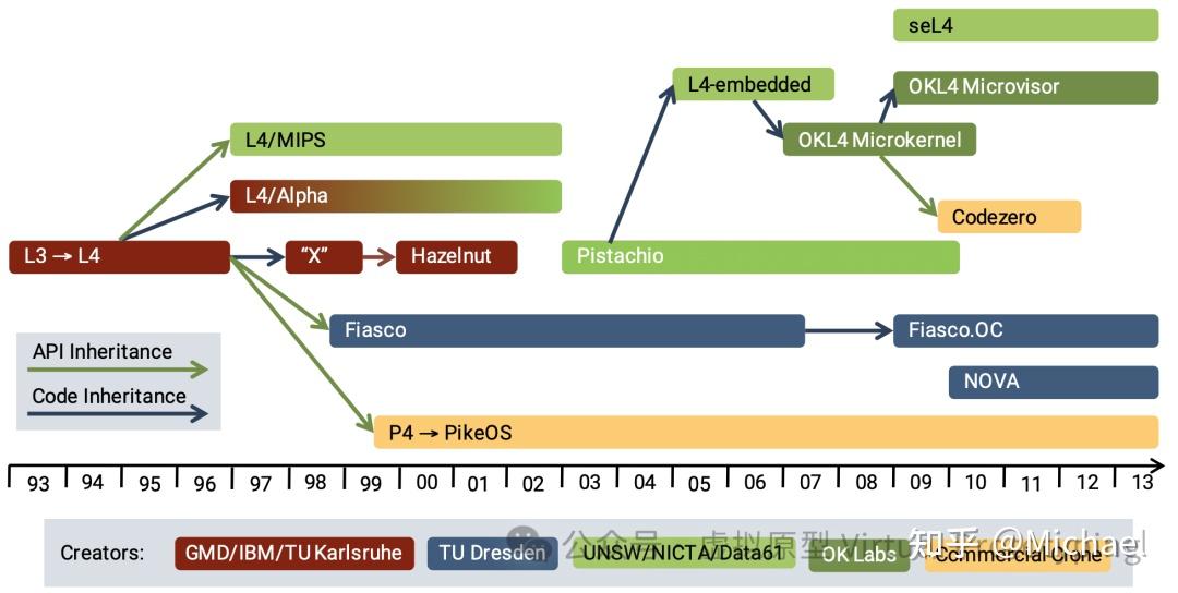 关于 seL4 的常见问题 - 知乎