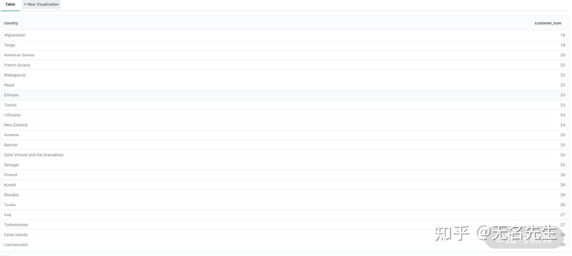 数据可视化分析 10 案例 4：客户地理位置分布图设计 - 知乎