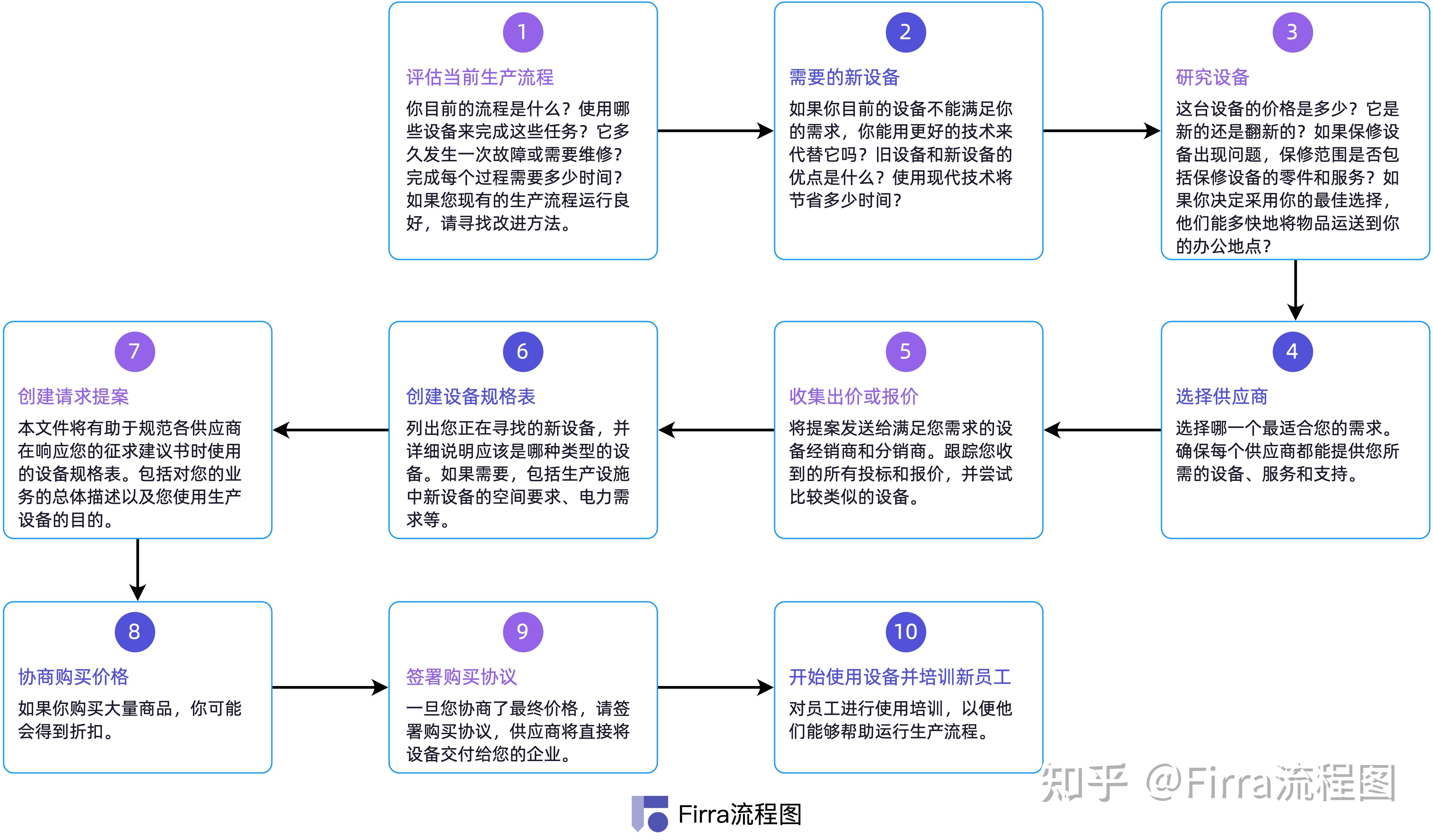 【流程图干货】十大常用工作流图类型 - 知乎