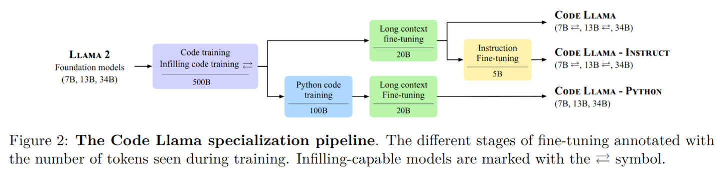 Code Llama: 基于 Llama2 的编程大语言模型 - 知乎