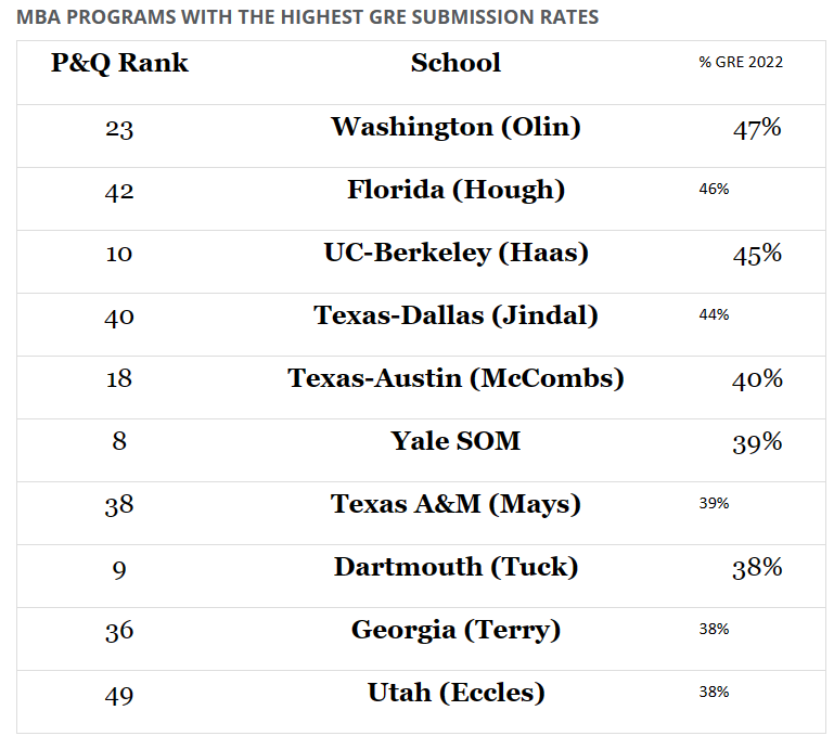 24fall重点参考！2023年全球前50商学院的GMAT及GRE递交情况！ - 知乎