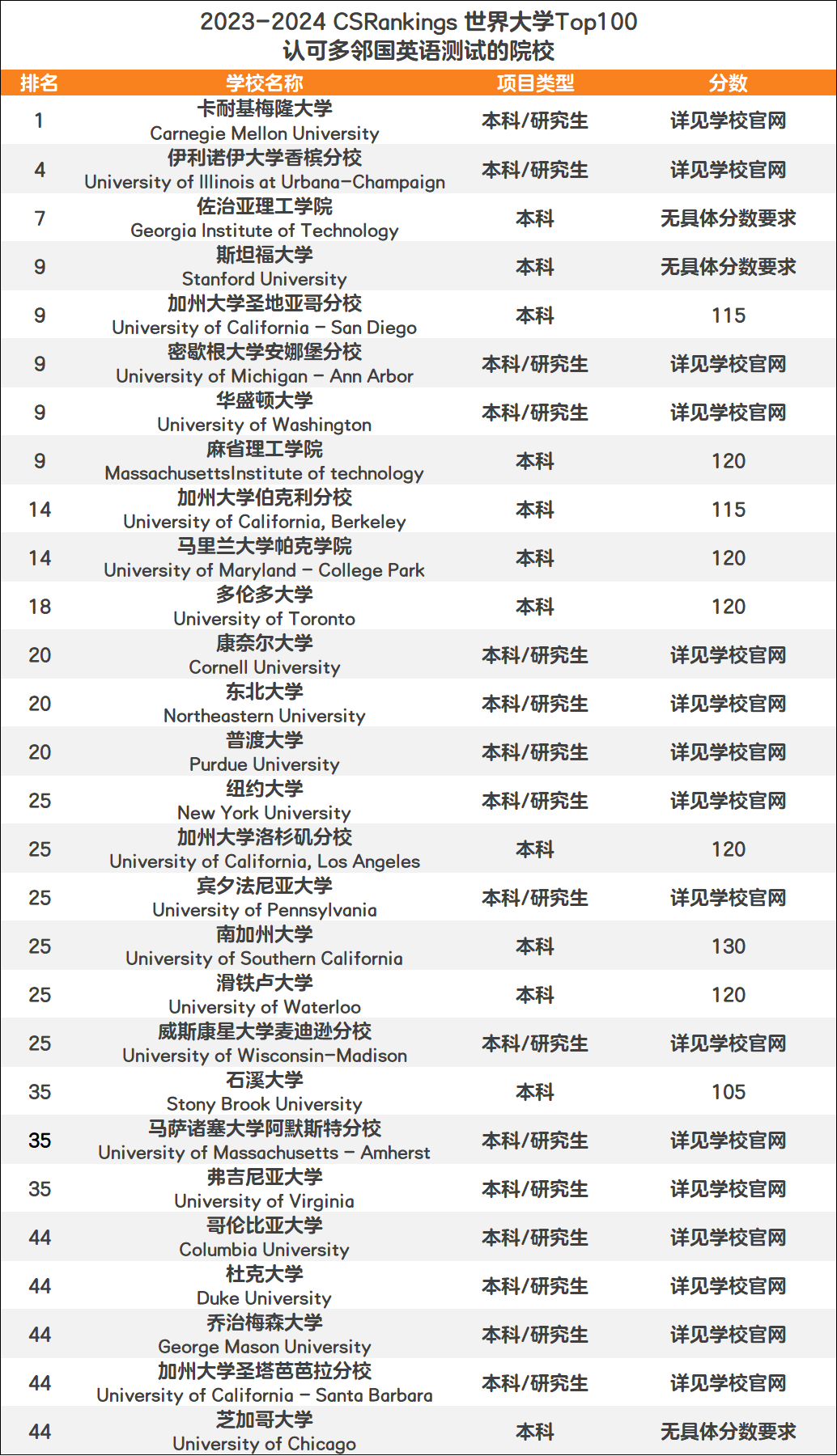 2024CSRankings出炉！这些计算机专业“顶流”都认可多邻国！ - 知乎