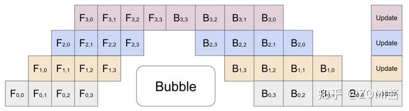 大模型训练 Pipeline Parallel 流水并行性能分析 - 知乎