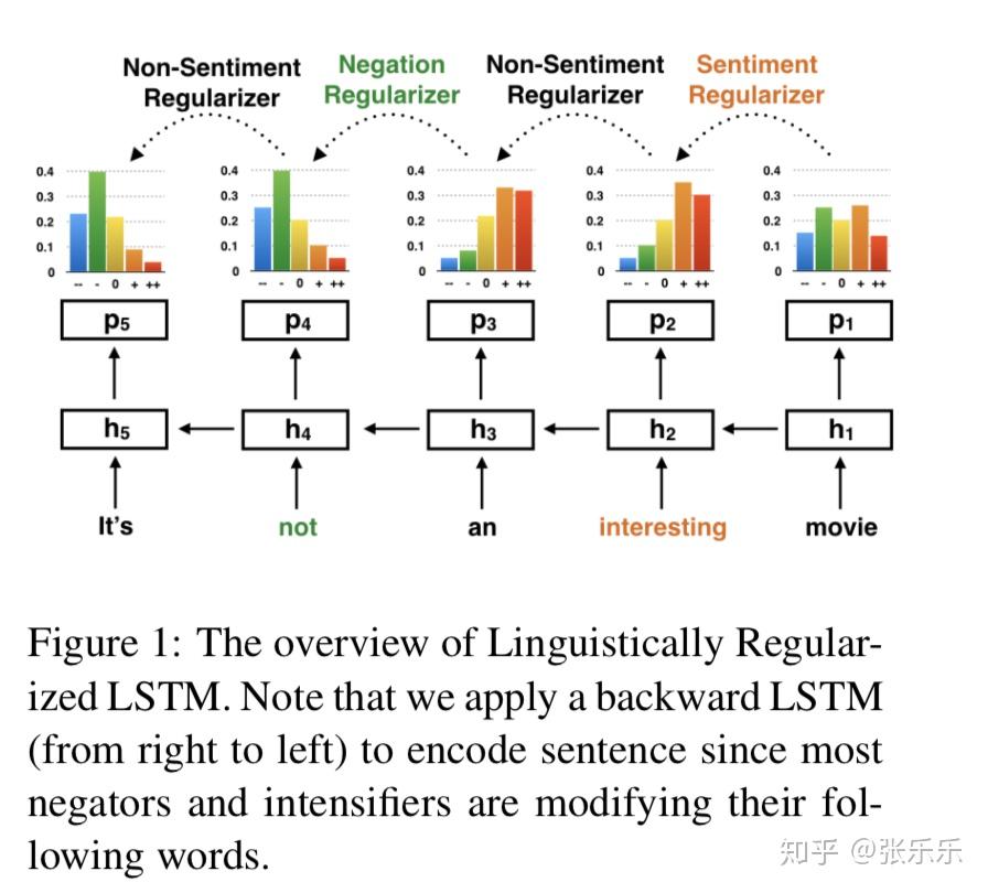 论文笔记--Sentiment Classification - 知乎