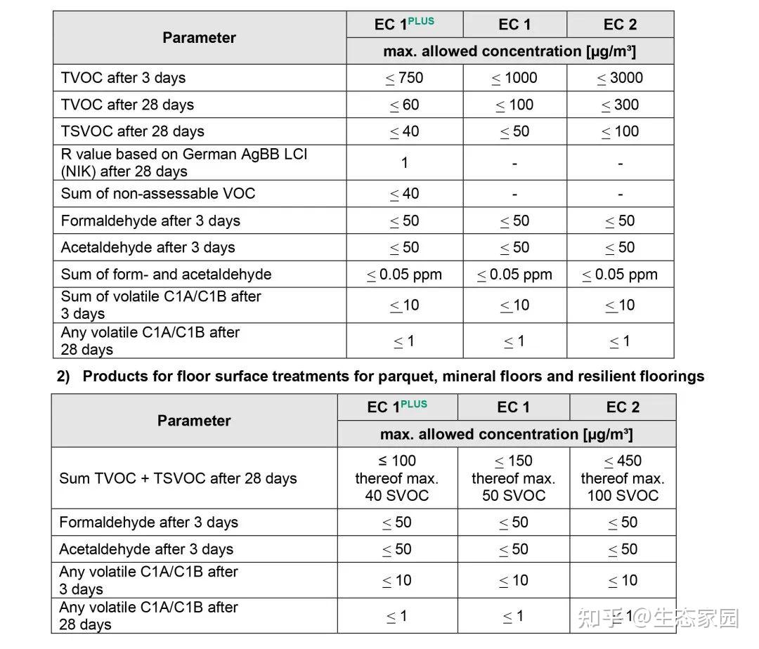 环保再升级 | 生态家园获得德国GEV环保最高标准 - 知乎