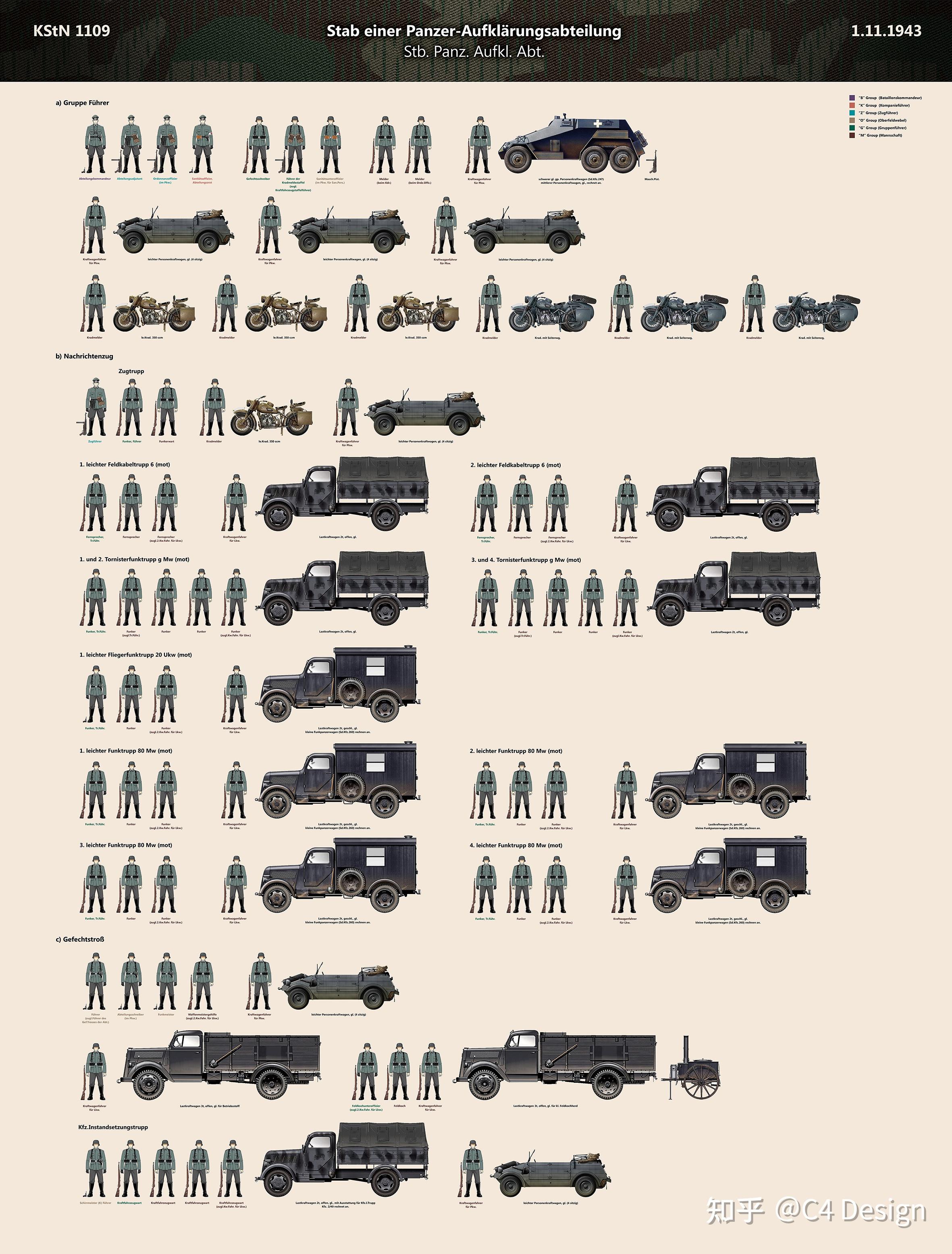 二战德军装甲侦察营（22）— 装甲侦察营营部（KStN 1109）1943.11.1 - 知乎