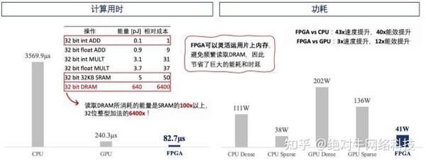 FPGA和CPU、GPU有什么区别？为什么越来越重要？ - 知乎