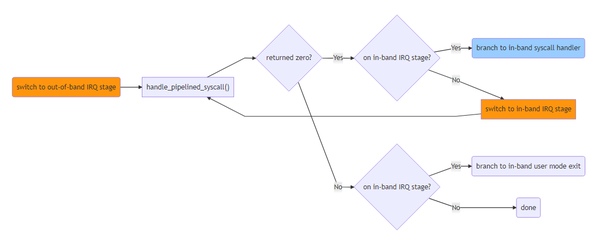 Xenomai概述及实时化AMR64 Linux实践 - 知乎