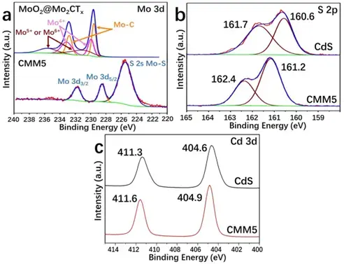 【好文推荐】CdS/MoO₂@Mo₂C-MXene异质结的构建及光催化产氢性能 - 知乎