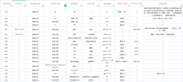2023fall香港大学录取案例offer/rej汇总（带Timeline/500+条） - 知乎