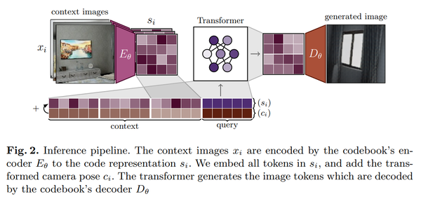 论文解读| ViewFormer: NeRF-free Neural Rendering from Few Images Using Transformers - 知乎