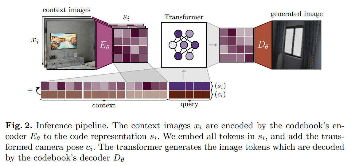 论文解读| ViewFormer: NeRF-free Neural Rendering from Few Images Using Transformers - 知乎