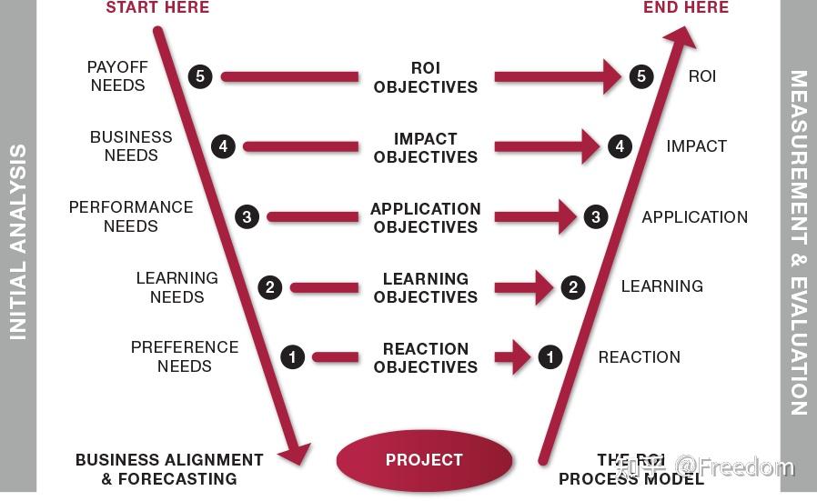 LD方法论——培训影响力评估 - 知乎