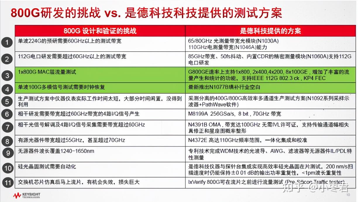 是德科技推出新一代多模时钟恢复模块产品N1077B，推动800G发展 - 知乎