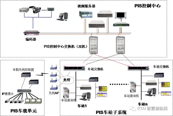 【智慧加油站】轨道交通PIS系统简析（上） - 知乎