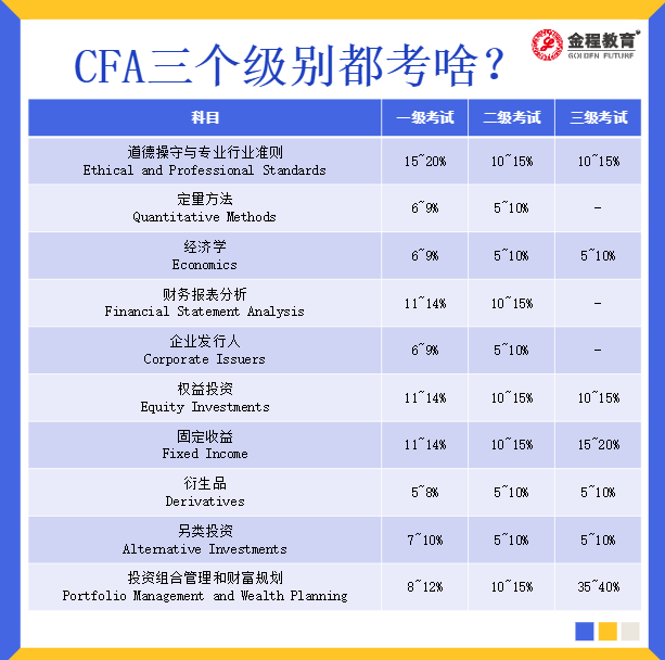 24年CFA三个级别各科目占比更新！ - 知乎