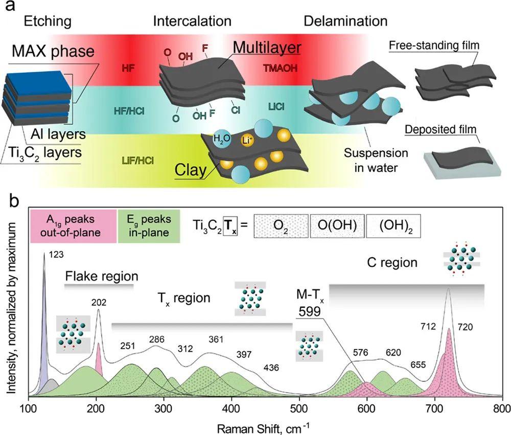“Mxene 之父” Yury Gogotsi ：—文读懂Mxene的拉曼光谱分析 - 知乎