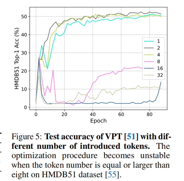 【NeurIPS2022】AdaptFormer: Adapting Vision Transformers for Scalable Visual Recognition - 知乎