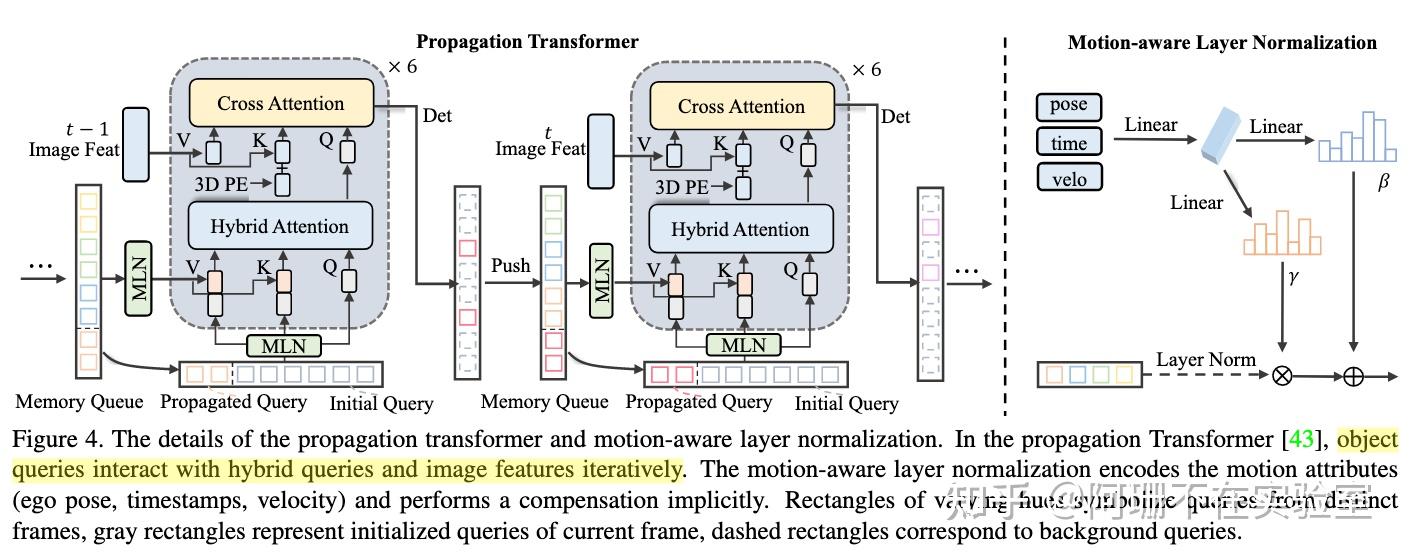 Exploring Object Centric Temporal Modeling For Efficient Multi View 3d Object Detection 知乎