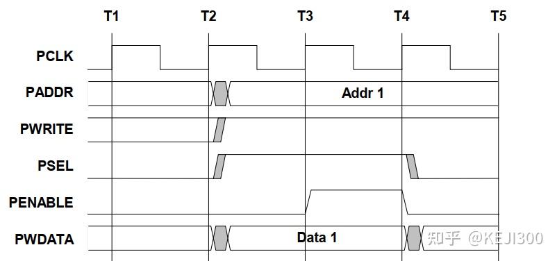 AMBA总线学习(1) - 知乎