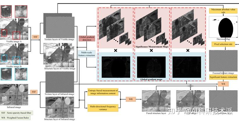 多模态融合再度“发力”！狠狠拿捏1区TOP！掌握5大创新方法，一发一个不吱声！ - 知乎