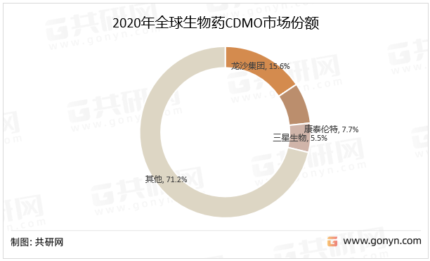 中国生物药CDMO产业规模及市场格局分析 - 知乎