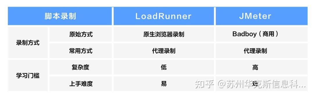 对比介绍一下业界常用的两款老牌性能测试工具：LoadRunner和JMeter - 知乎