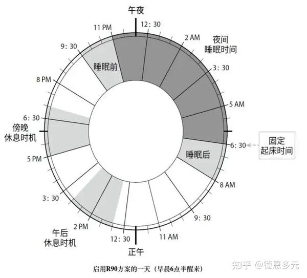 睡眠与学习（4） R90睡眠法和睡眠障碍 - 知乎