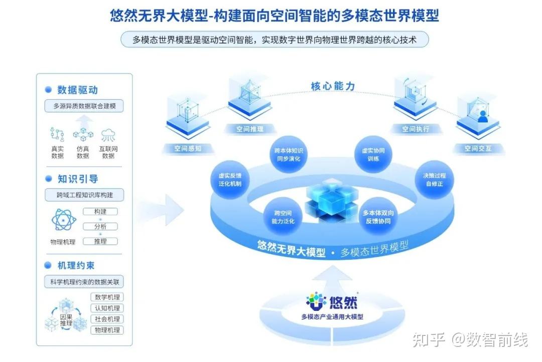 悠然无界大模型及MAGX空间智能产品家族重磅发布，开启空间智能新范式 - 知乎
