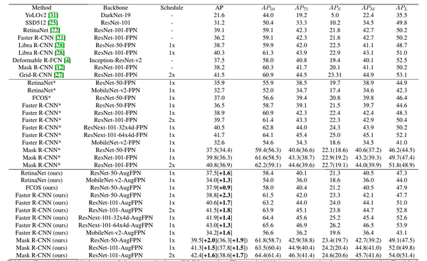AugFPN 论文详解 - 知乎