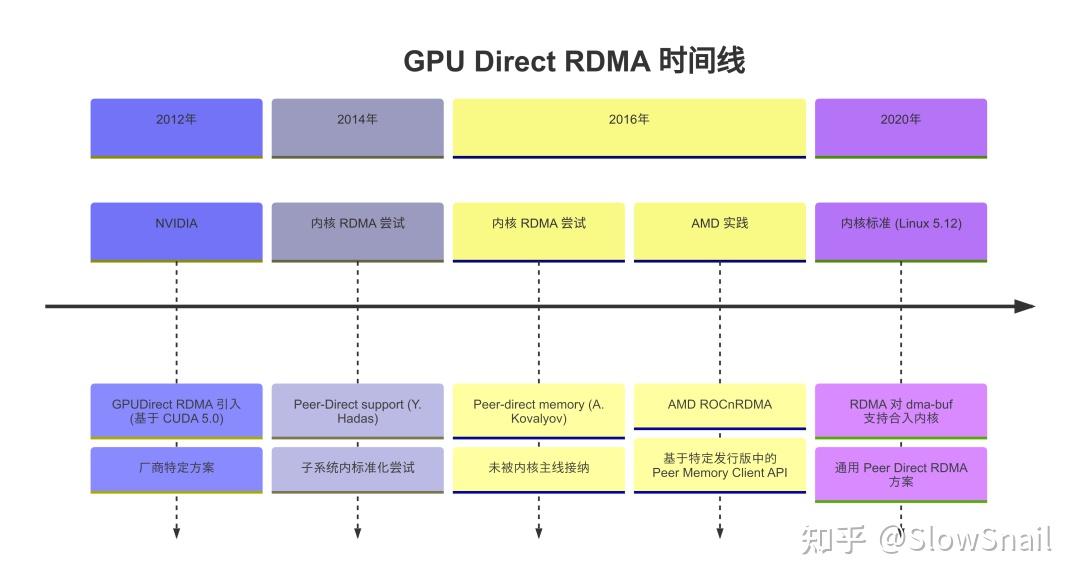 GPU Direct RDMA的演進與實現 - 知乎