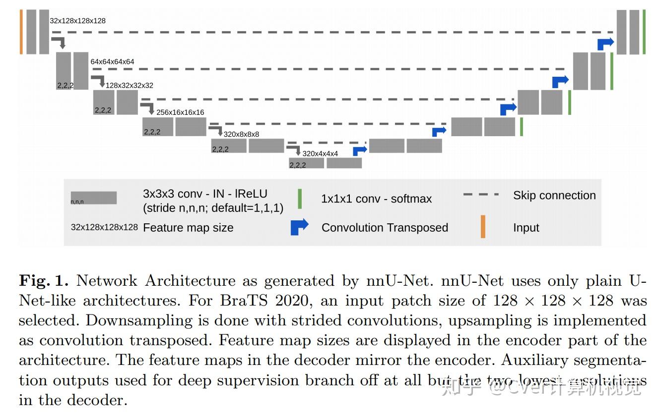 冠军解决方案！用于脑肿瘤分割的nnU-Net改进 - 知乎
