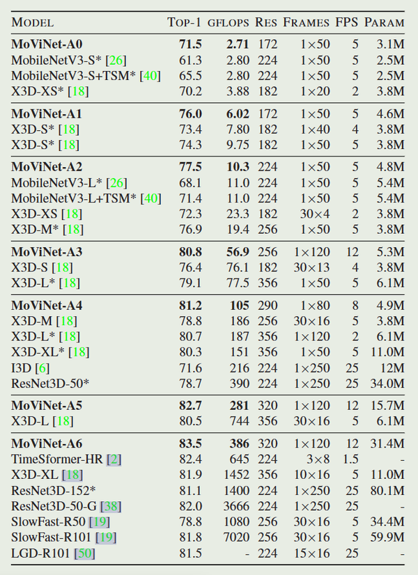 MoViNets: Mobile Video Networks for Efficient Video Recognition - 知乎